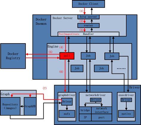 Docker源码分析(一):docker架构 Csdn博客 Docker源码分析(一):docker架构 Csdn博客