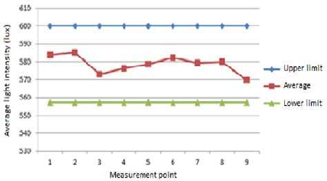 graph uniformity measurement data intensity of medium light mode