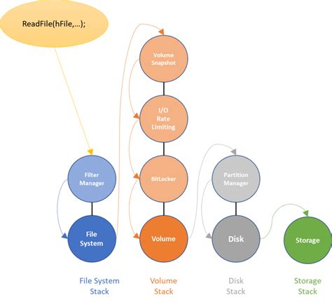 Understanding Minifilters Why And How File System Filter Drivers