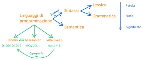 Introduzione Appunti Universitari