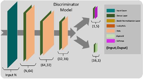 Discriminator Encoder Structure For Anomaly Classification Download Scientific Diagram