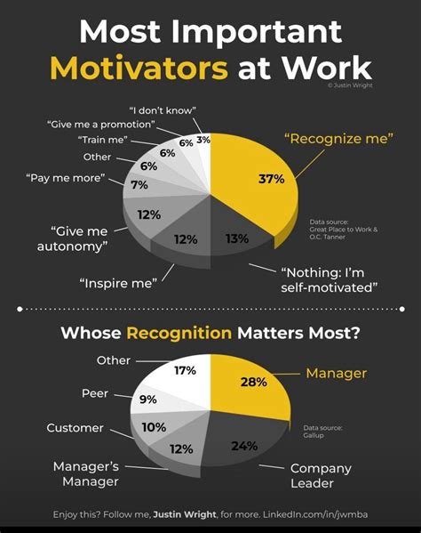 Paul F Viggiano On Linkedin Motivation Is Really Simple