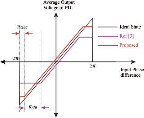 Figure 1 From A 80 Mhz To 410 Mhz 16 Phases Dll Based On Improved Dead