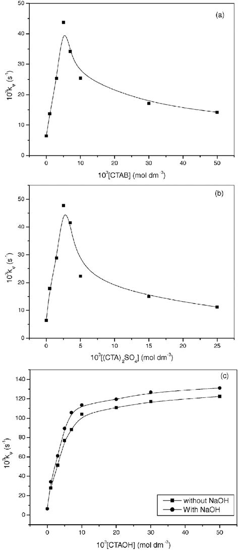 Effect Of Cationic Surfactant Concentration On The Hydrolysis Of Download Scientific Diagram