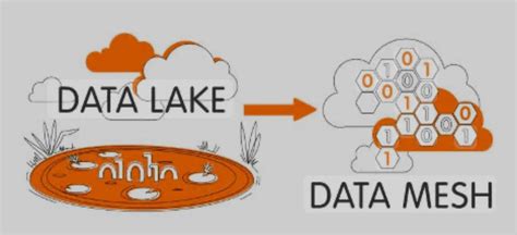 Dataarchitecture Ai Datamesh Innovation Digitaltransformation Datastrategy