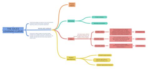 The Sales Learning Curve Involved Areas Product Development Foster…