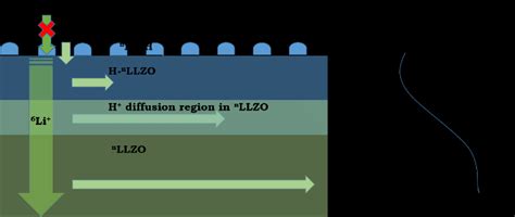 Schematic Of Possible Li Diffusion Pathways In A Llzo Grain Which Has