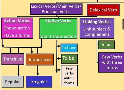 Asla Where Learning Begins Lexical Verbs