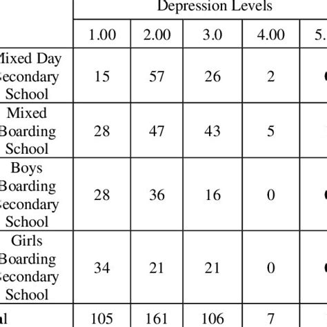 Cross Tabulation Between Age Bracket And Depression Levels Download