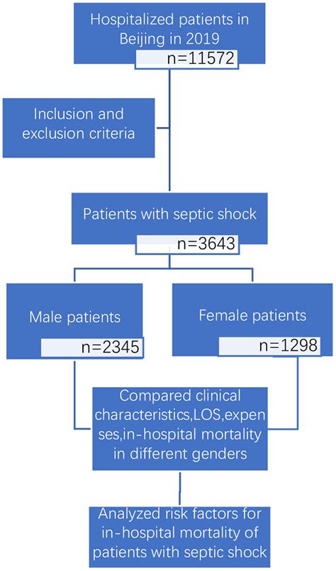 Sex Differences In In Hospital Mortality Of Patients With Septic Shock