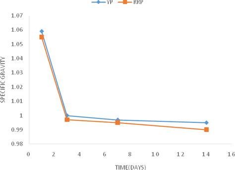 Variations In The Specific Gravity Of The Must During Fermentation