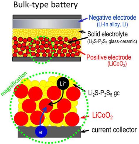 Frontiers Development Of Sulfide Solid Electrolytes And Interface Formation Processes For Bulk