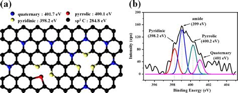 A A Schematic Of The Bonding Configurations Of The Nitrogen Dopants Download Scientific