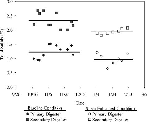 Total Solids Concentration In The Primary And Secondary Digesters Under