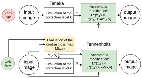 Leveraging Achromatic Component For Trichromat Friendly Daltonization