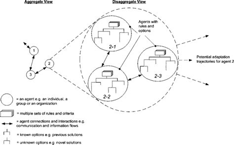 The Configuration Of A Complex Adaptive System Download Scientific