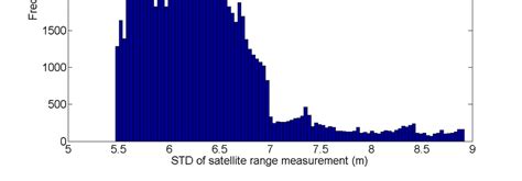 The Histogram Of Errors In Figure Download Scientific Diagram