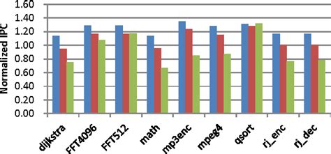 Figure 1 From Designing Scratchpad Memory Architecture With Emerging