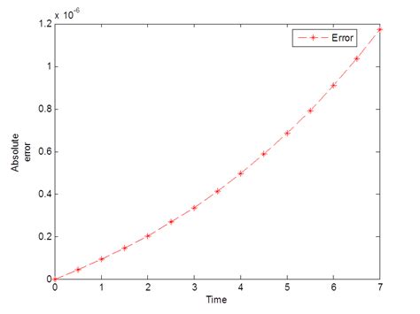 development of a new numerical scheme for the solution of exponential