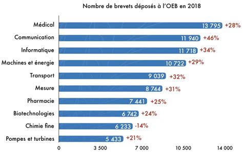 Brevets Quels Sont Les Pays Et Les Secteurs Les Plus Innovants