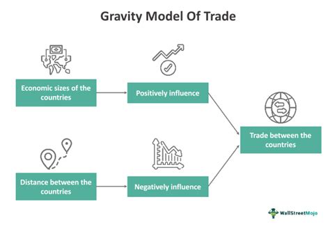 Gravity Model Of Trade What Is It Examples Applications