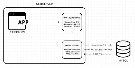 스프링 Db 정리zip Yaho