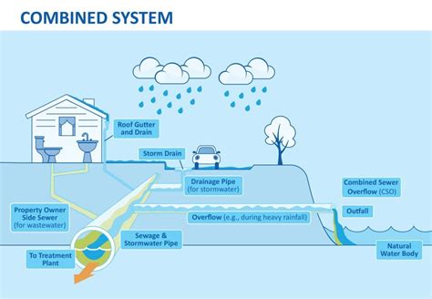 Sewerage System Different Types Of Sewerage Systems For Wastewater Management CivilDigital