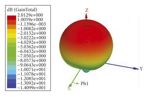 antenna simulation results a antenna return loss b antenna