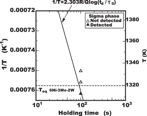 Critical Condition Of Sigma Phase Merge Calculated With Experimental Download Scientific