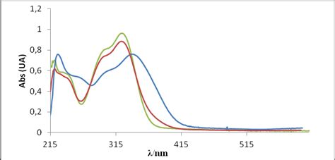 35 Complexation De Lacide Chlorogénique Par 5 équiv Fe Ii Dans Le Download Scientific