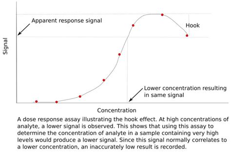 Hook Effect And Hook Effect Immunoassay