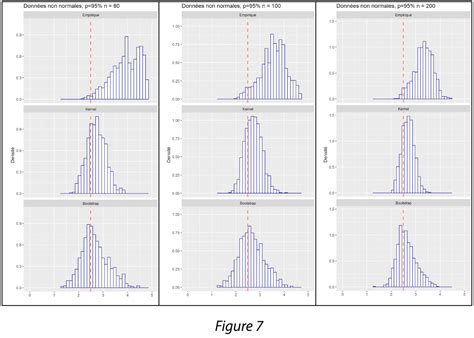 Intervalles Statistiques Données De Tolérance En Cas De Non Normalité