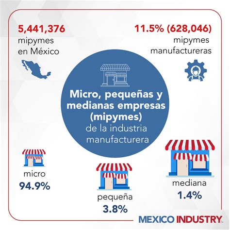 Mipymes Manufactureras Generan 28 Millones De Empleos En México