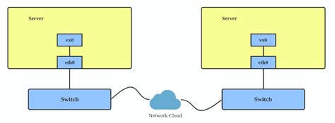 Introduction To Linux Interfaces For Virtual Networking Red Hat Developer