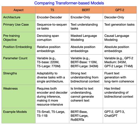 T5 Architecture Explained And Encoder Decoder Model Comparison