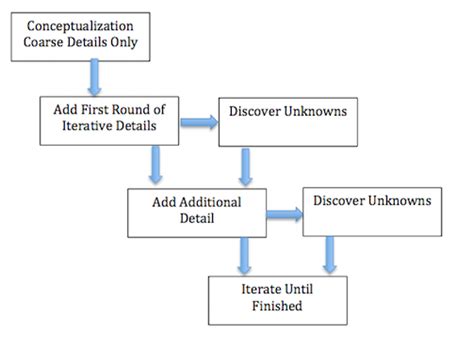 Progressive Elaboration Definition Use And Examples