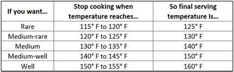 Reverse Sear Temperature Chart