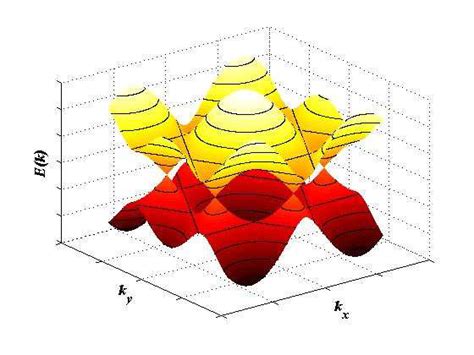 Left The Honeycomb Lattice Is Made Of Two Interpenetrating Triangular Download Scientific