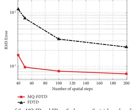 figure 14 from the rbf fd and rbf fdtd methods for solving time domain