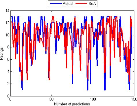 figure 1 from improving prediction accuracy of multi criteria