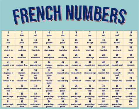 French Numbers 1 100 Learn French French Numbers In Letters Chart