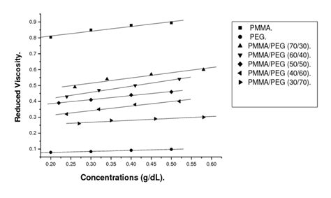 Reduced Viscosity Versus Concentration Gdl For Pmmapeg Blend