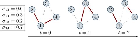 Example Of Random Time Varying Network With N 4 Agents Active Edges