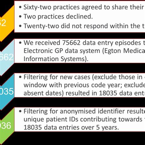 Data Acquisition Flow Diagram Gp General Practitioner Download Scientific Diagram