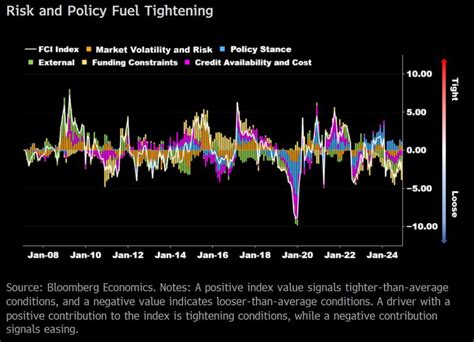 Björn Van Roye On Linkedin Financial Conditions Index Imf Pboc