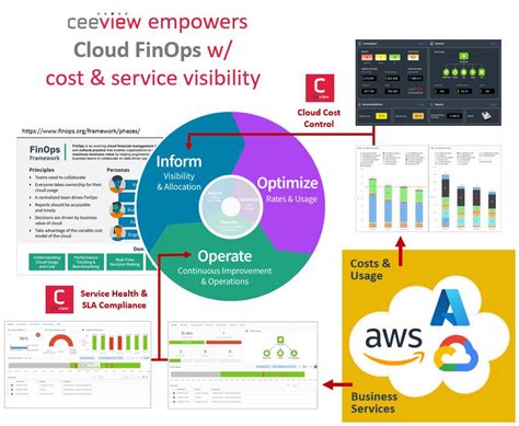 Cloud Finops Fintech Cloudops Costoptimization Cloudcosts Ken Vanderweel