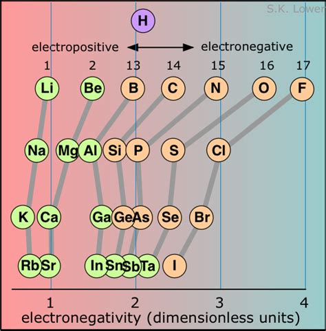 Periodic Properties Of The Elements