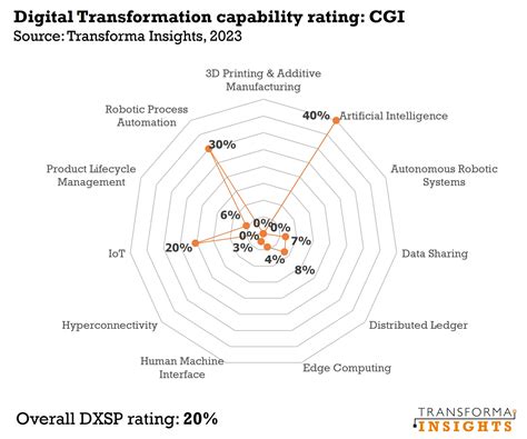 Cgi Digital Transformation Capabilities Assessment Reports And Insights