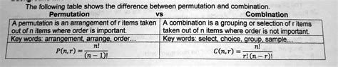 Solved The Following Table Shows The Difference Between Permutation