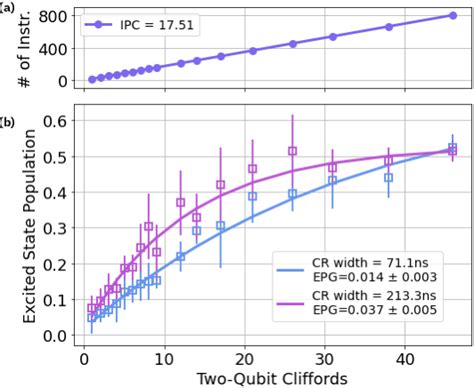 figure 7 from using cryogenic cmos control electronics to enable a two qubit cross resonance